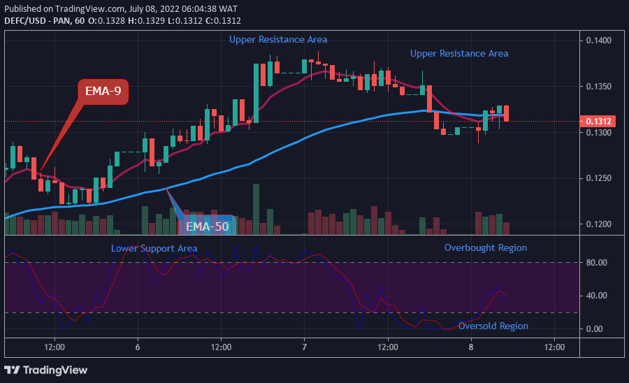 Defi Coin (DEFC) to Reach $0.1400 High-Level Soon