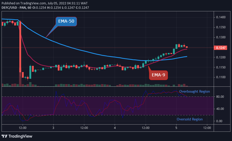 Defi Coin (DEFC) Price Rising Upward to $0.1378 High level
