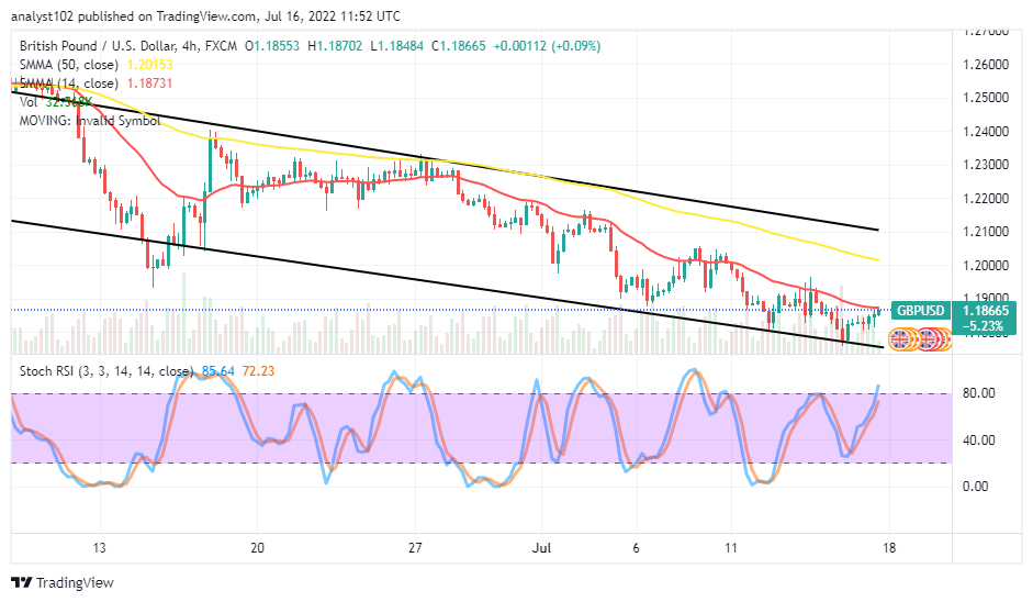 GBP USD Price Appears Finding Support At 1 1800