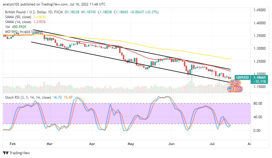 GBP USD Price Appears Finding Support At 1 1800 GBP USD Price Appears Finding Support At 1 1800