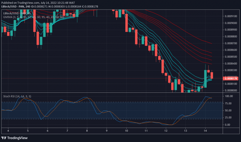 Price Forecast for LBlock/USD: Lucky Block Eying Higher Price Marks