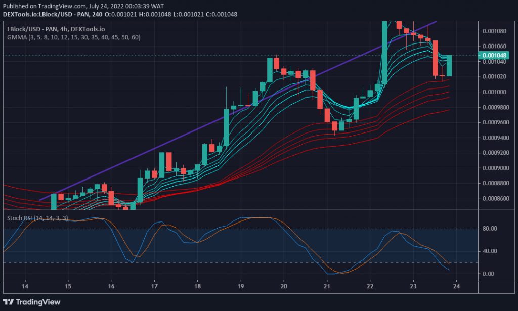 LBLOCK/USD Price Prediction: Lucky Block Price is Moving Higher