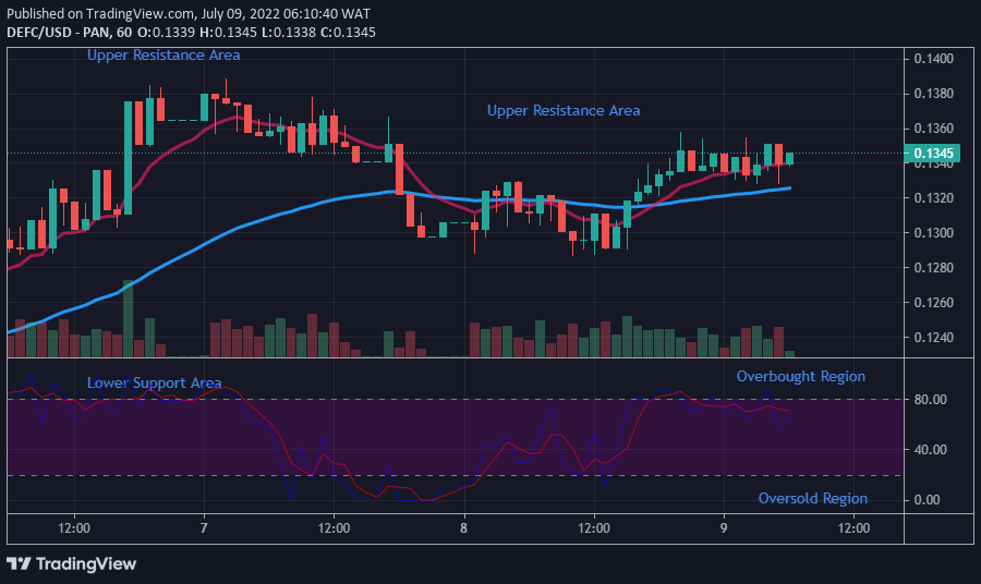 Defi Coin (DEFC) Surges above the $0.1345 Upper Resistance Level