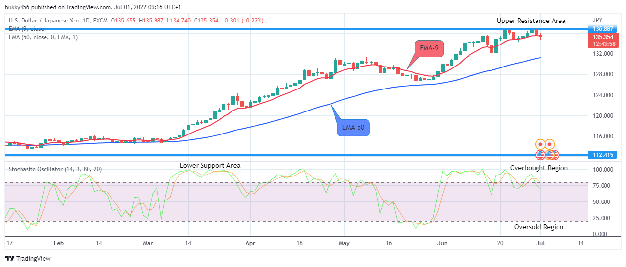 USDJPY: May Commence Bullish Movement Soon