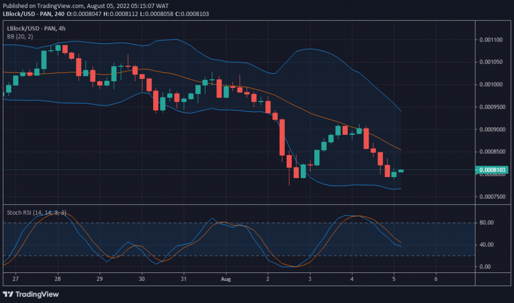 LBLOCK/USD Value Forecast: Optimism Brightens Again as Lucky Block Rebounds