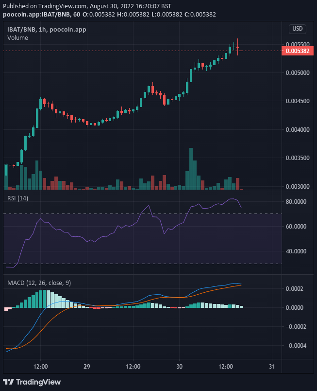 Battle Infinity (IBAT), Resumes the Uptrend
