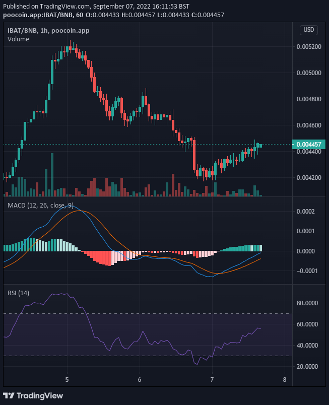 Battle Infinity (IBAT) Continues the Uptrend