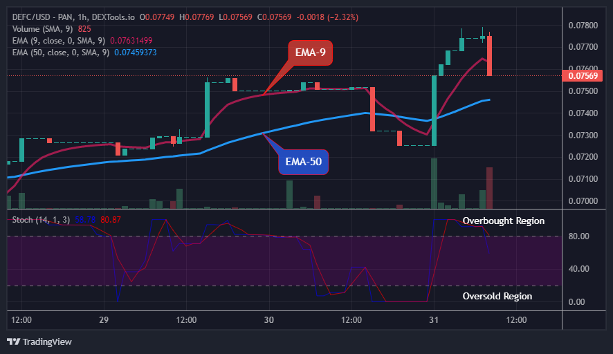Defi Coin (DEFC) Price Reversal at $0.07569 Support Level