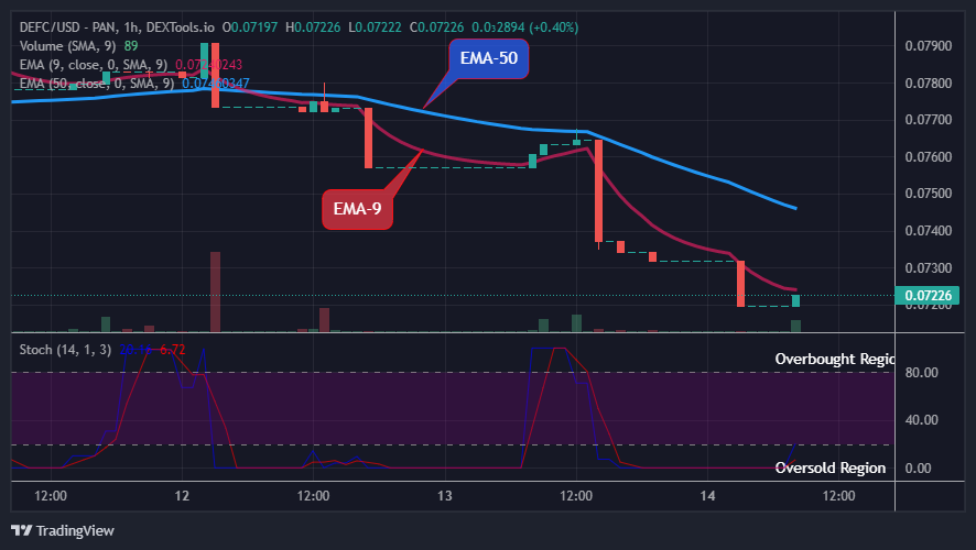 Defi Coin (DEFC) A Flag in Uptrend!