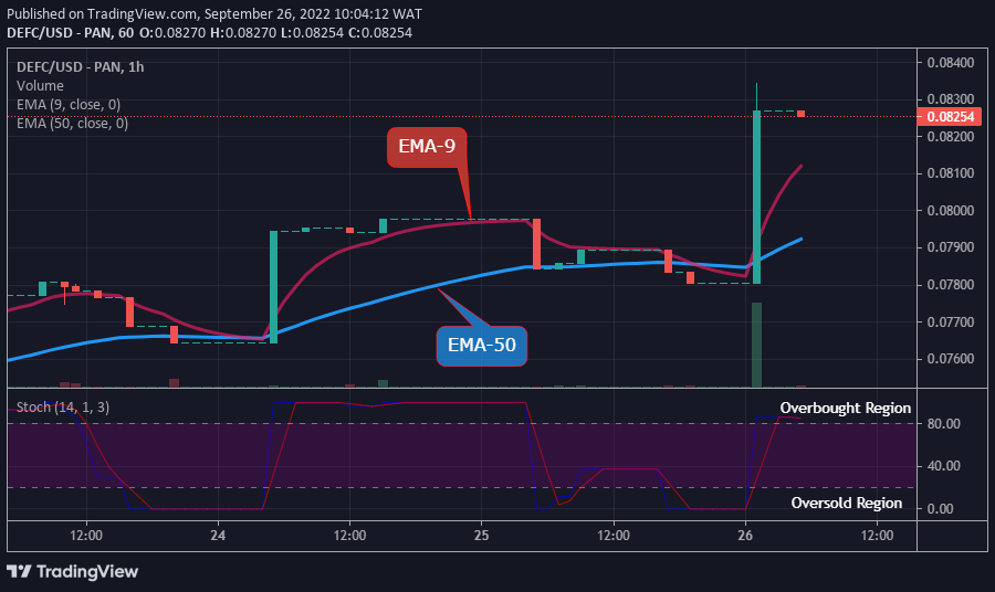 Defi Coin (DEFC) Massive Long! Buy!