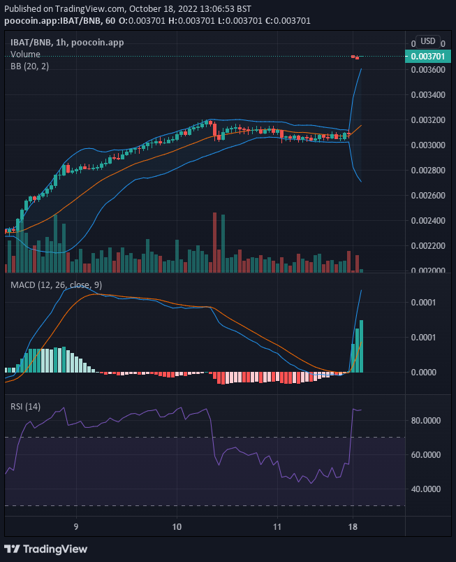 Battle Infinity IBAT/USD: Battle Infinity Establishes New Higher Price ...