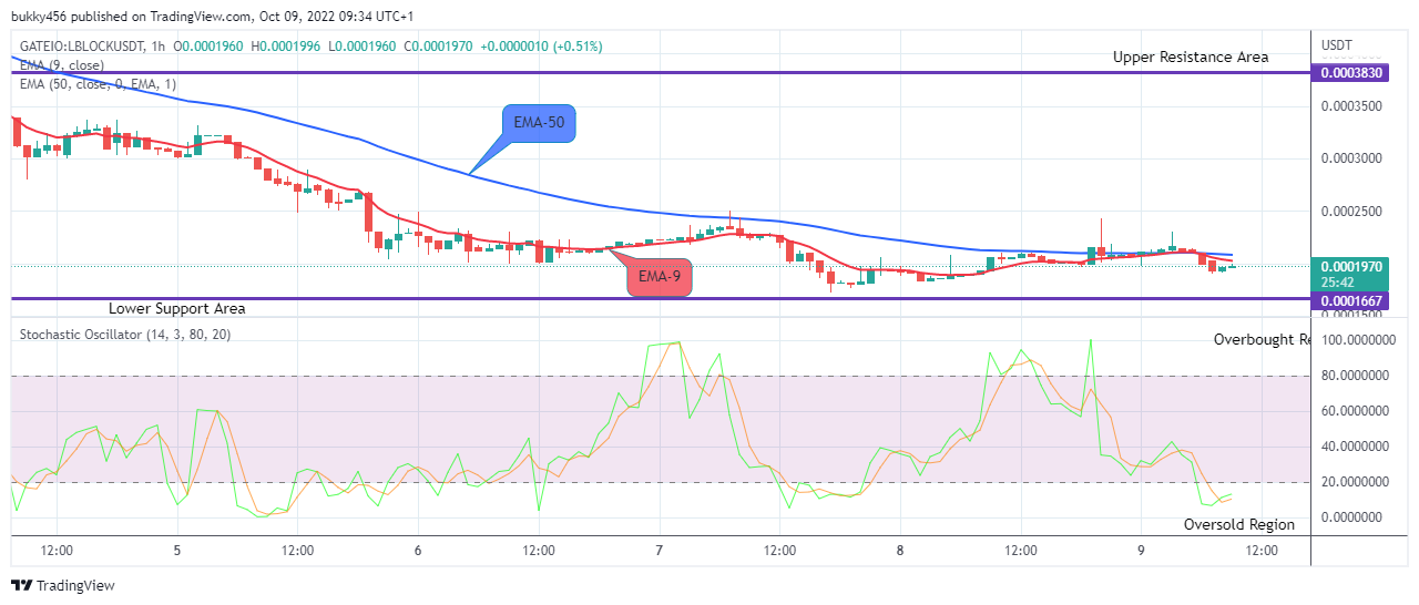 Lucky Block Price Prediction: LBLOCKUSD Price is set to Breakout, Buy! Lucky Block Price Prediction: LBLOCKUSD Price is set to Breakout, Buy!