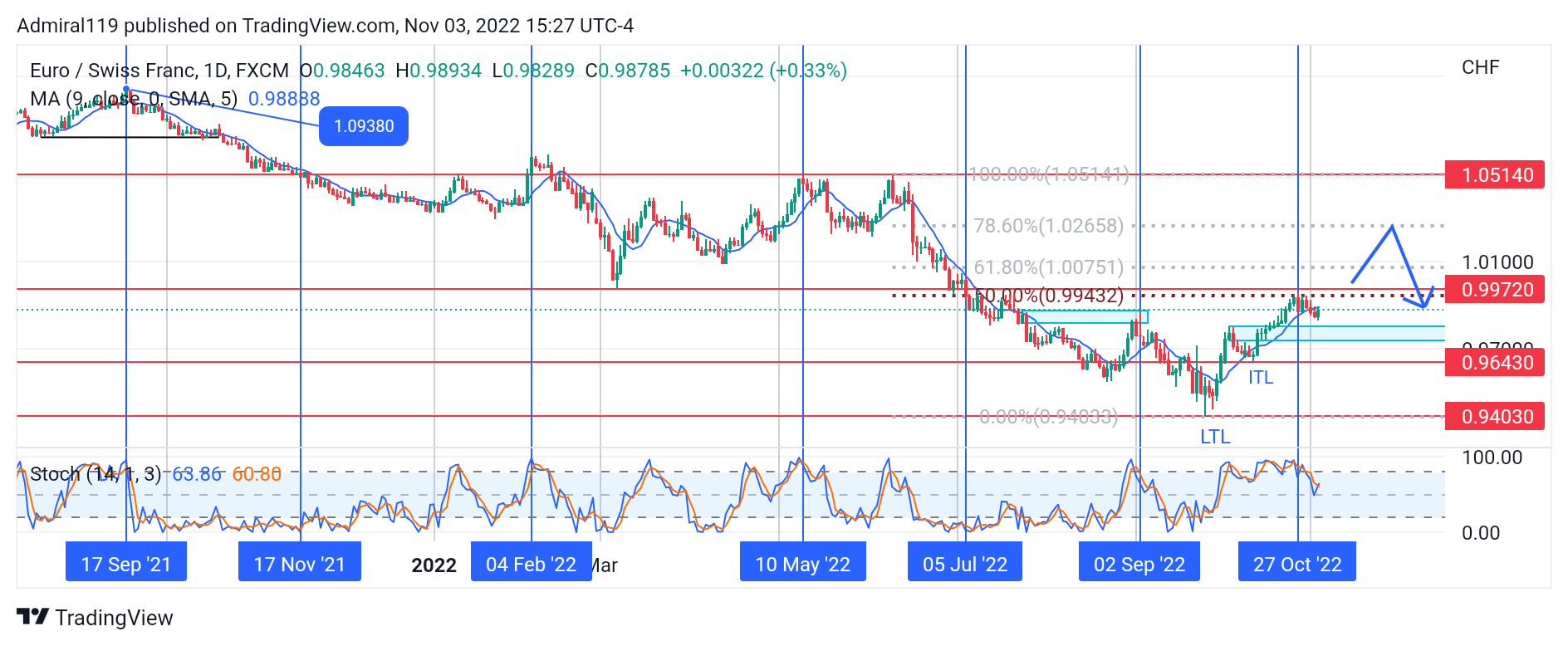 EURCHF flips bullish as it heads into the premium zone.