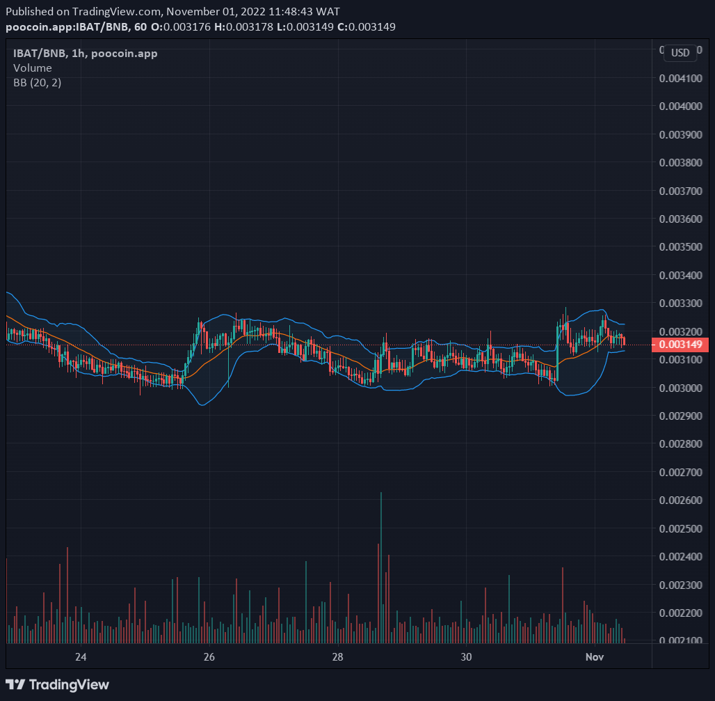 Battle Infinity IBAT/USD: Battle Infinity Set for Another Bullish Trend
