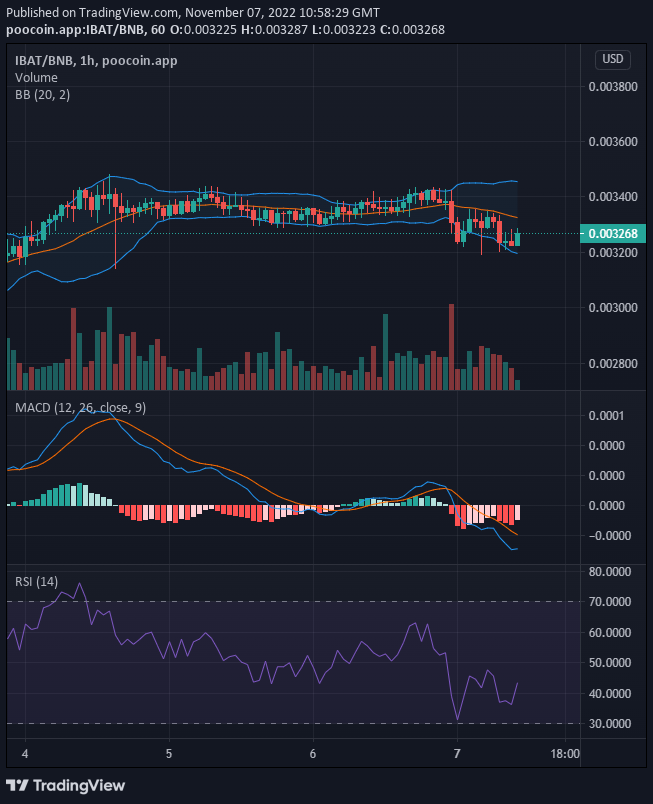 Battle Infinity IBAT/USD: Battle Infinity Targets $0.0035