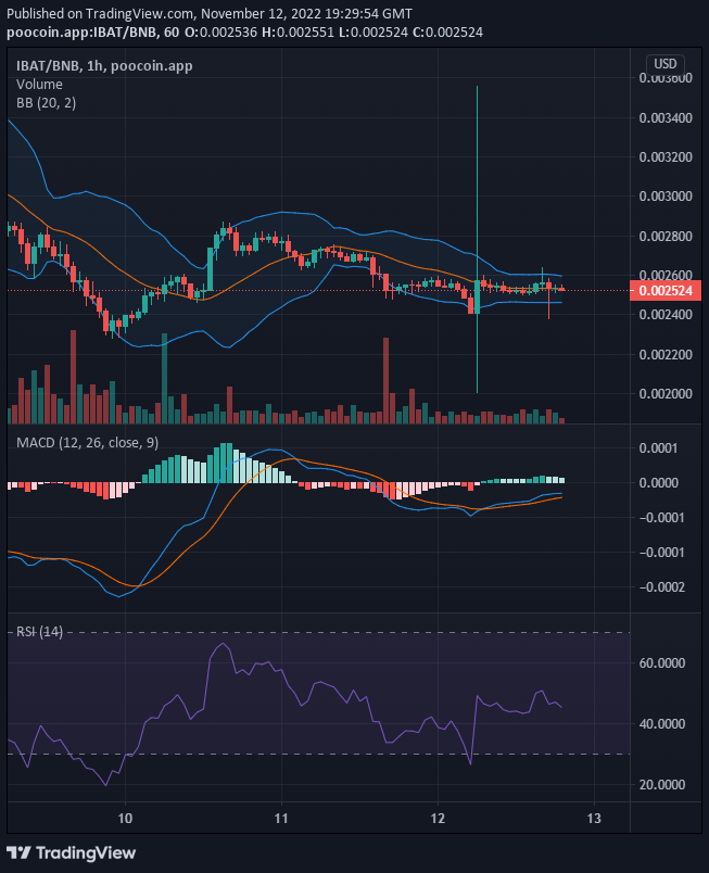 Battle Infinity IBAT/USD: Battle Infinity Targets $0.0026