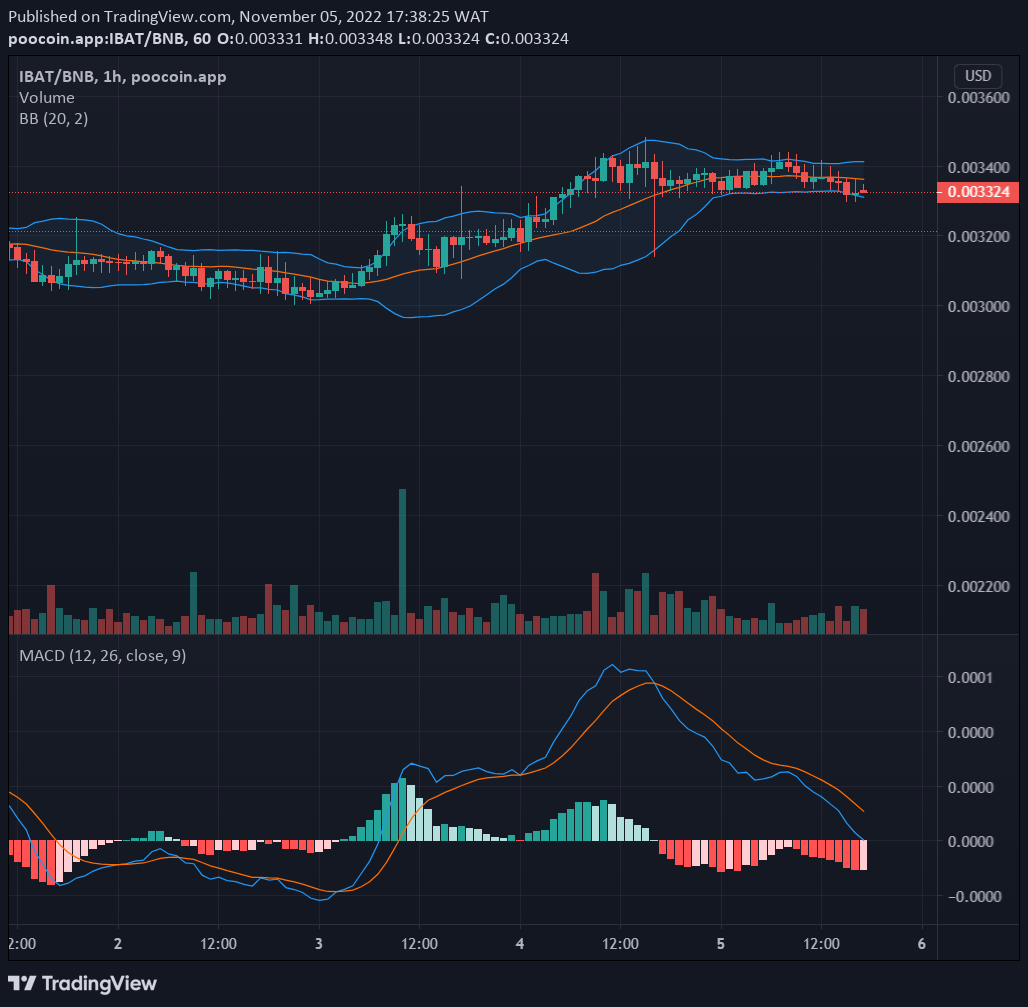 Battle Infinity IBAT/USD: Battle Infinity Getting Ready For another ...