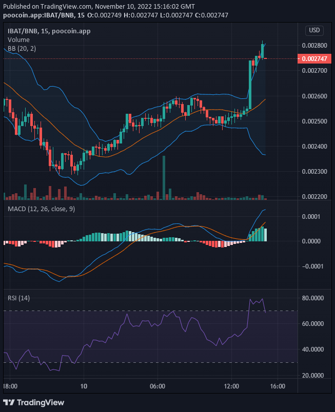 Battle Infinity IBAT/USD: Battle Infinity Is on the Rise