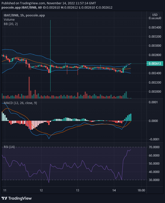 Battle Infinity IBAT/USD: Battle Infinity Bulls Are Taking the Market