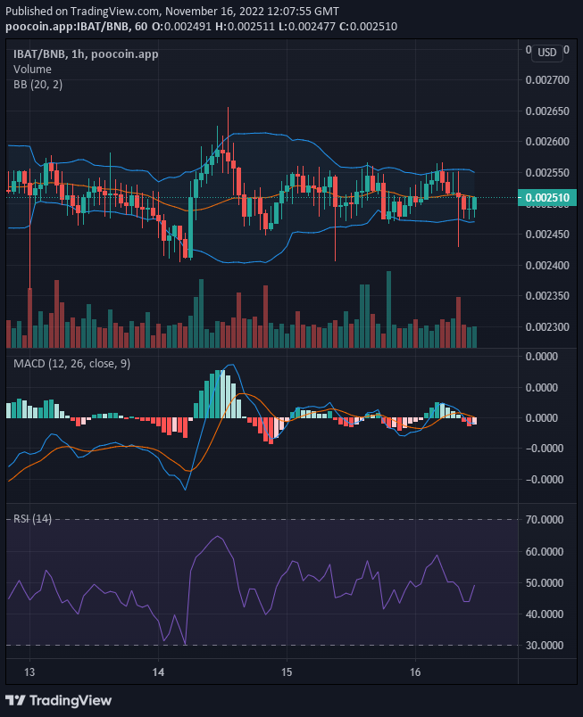 Battle Infinity IBAT/USD: Battle Infinity Bulls Target $0.00255