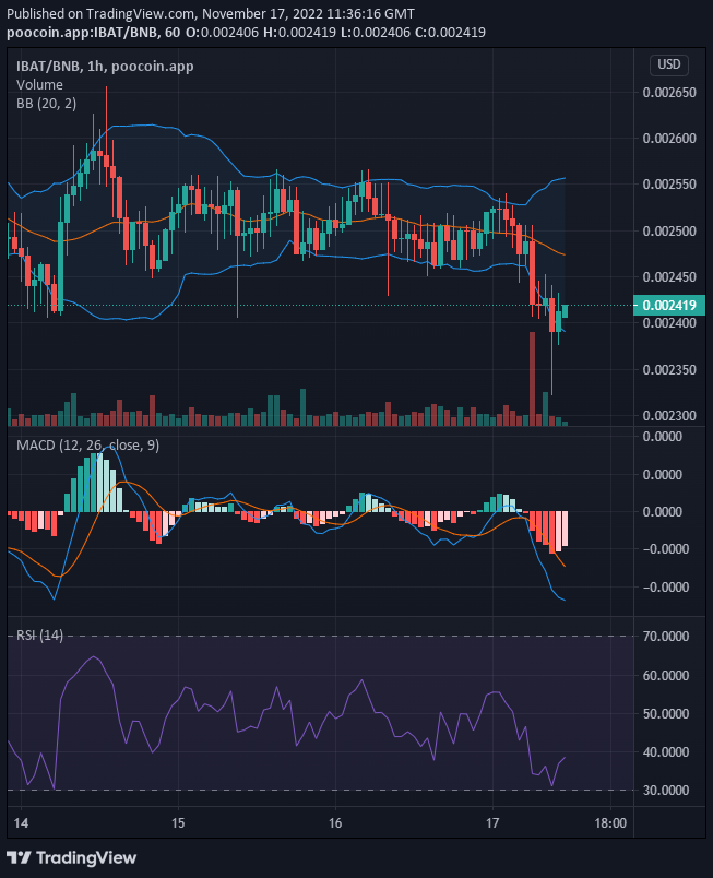 Battle Infinity IBAT/USD: Battle Infinity Bulls Dam The Falling Price