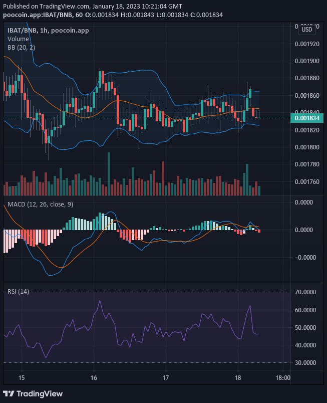 Battle Infinity (IBAT/USD) Bulls Holding Strong Positions in the Market