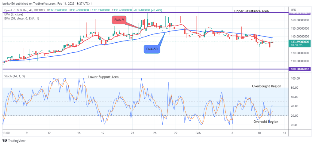 Quant (QNTUSD) Looks Promising at the $139.300 Resistance Value