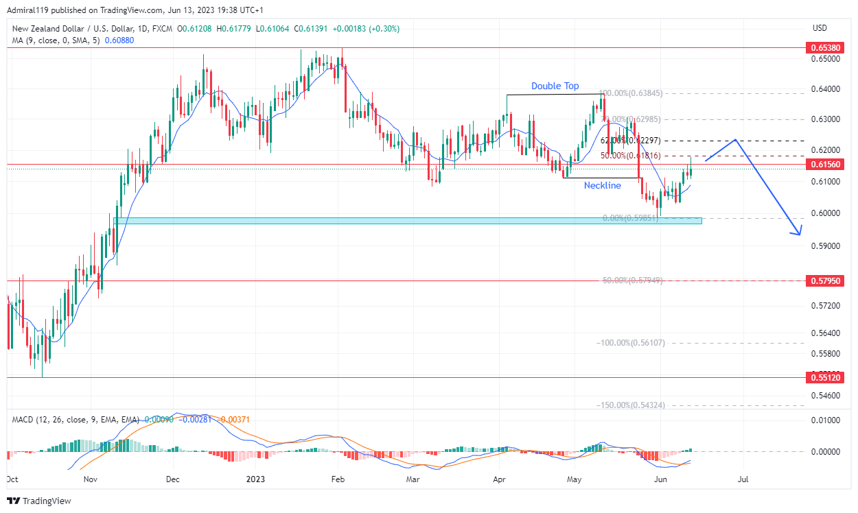 NZDUSD Breaks Double Top Neckline, Starts Upward Retracement