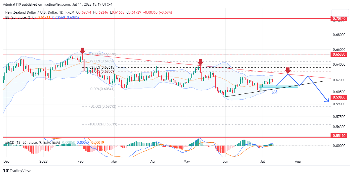NZDUSD Converges Within A Triangle Pattern As Redistribution Looms