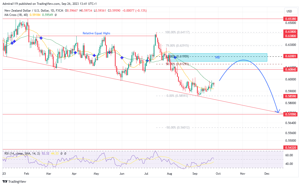 NZDUSD Poises to Resume Uptrend After A Return From Premium Zone ...
