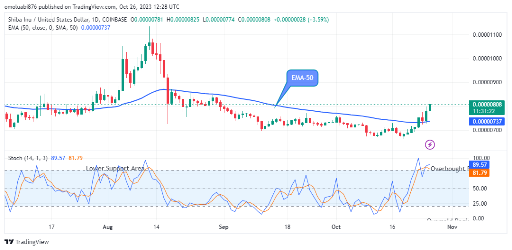 Shiba-Inu (SHIBUSD) Bullish Pattern Emerged