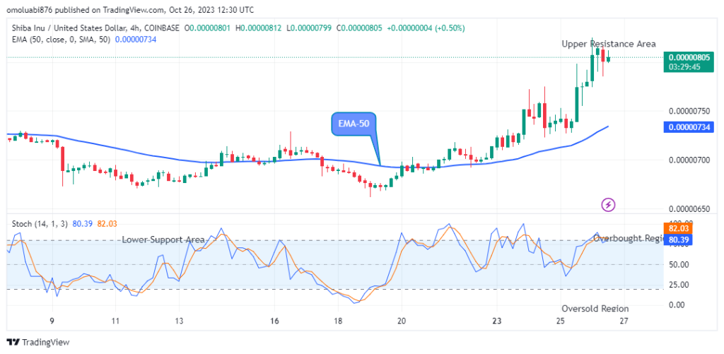 Shiba-Inu (SHIBUSD) Bullish Pattern Emerged