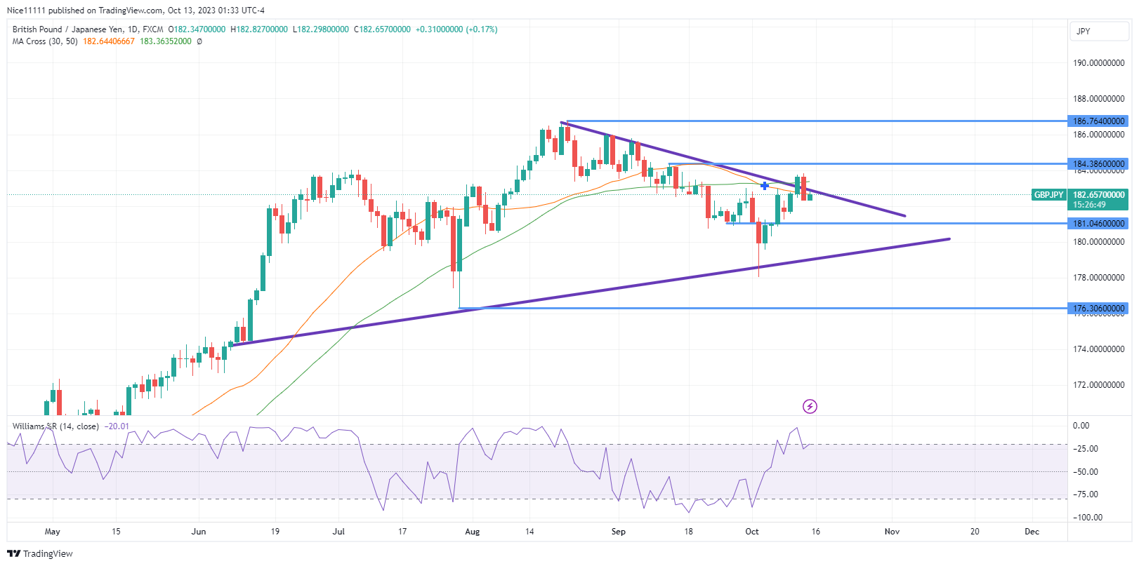 GBPJPY Establishes Bullish Stance with a Significant Change