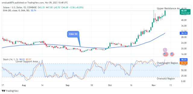 Solana (SOLUSD) Price Shows a Formidable Growth above the Supply Levels