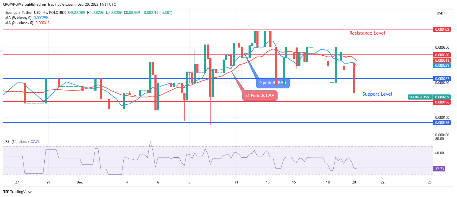 Sponge (SPONGEUSDT) Price Is Easily Affordable at Current Price