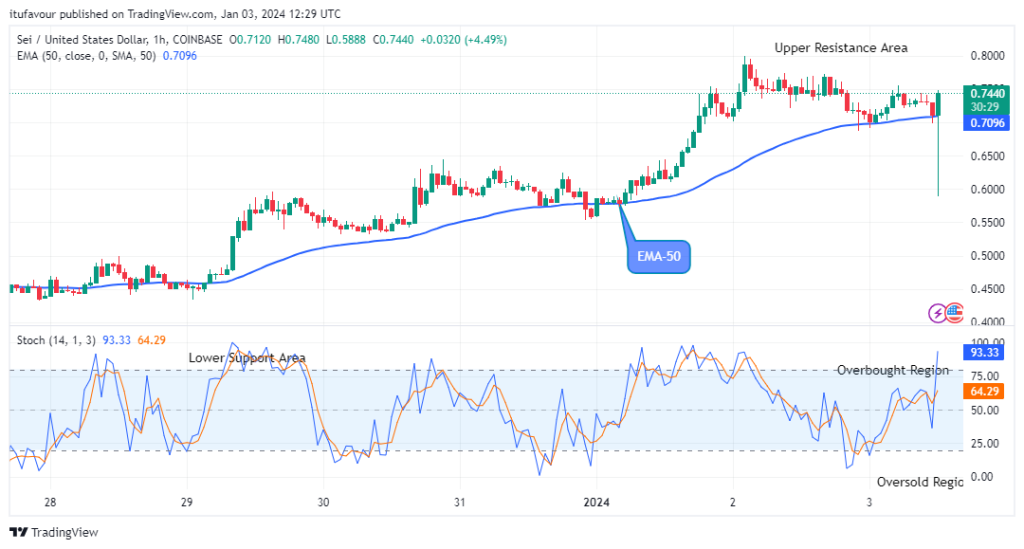 Sei (SEIUSD) Price is set to grow more