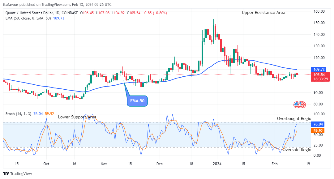 Quant (QNTUSD) Price Will Swing up Soon