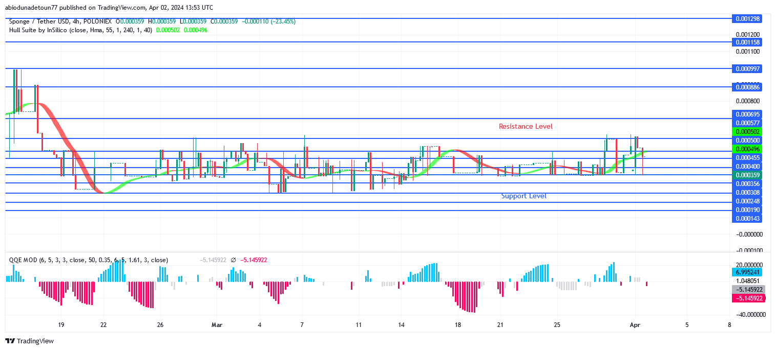 Sponge Price is Trending Upward and This May Continue